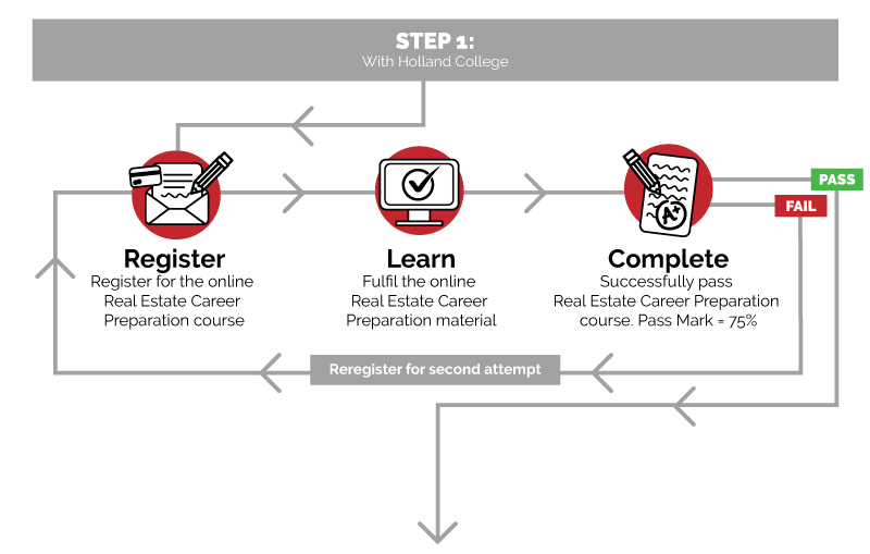 Obtaining a Salesperson License - Prince Edward Island Real Estate ...