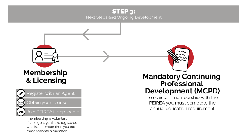 Obtaining a Salesperson License - Prince Edward Island Real Estate ...